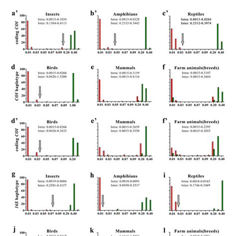 Histograms Displaying The Intraspecific And Interspecific K2p Pairwise