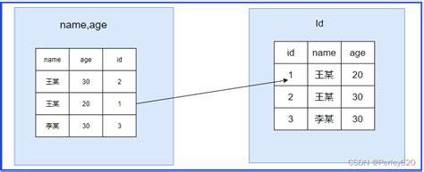 Mysql的索引——索引的介绍及其数据结构b树 And 索引的类型 And 索引的使用及其失效场景 And 相关名词解释mysql的索引结构 Csdn博客