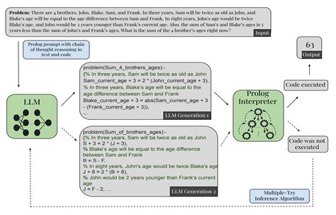 Use Prolog To Improve Llms Reasoning Shchegrikovich Llm