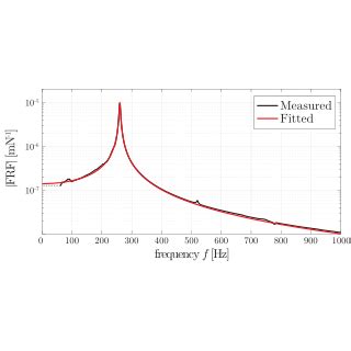 Measured And Fitted Frequency Response Functions Download Scientific Diagram
