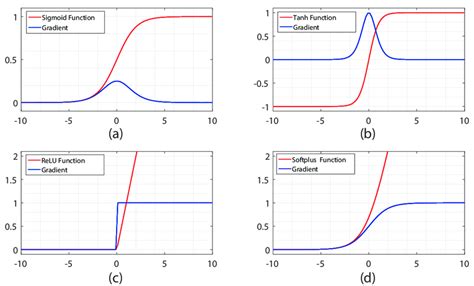 Upstream Gradients Are Multiplied By Local Gradients To Get The