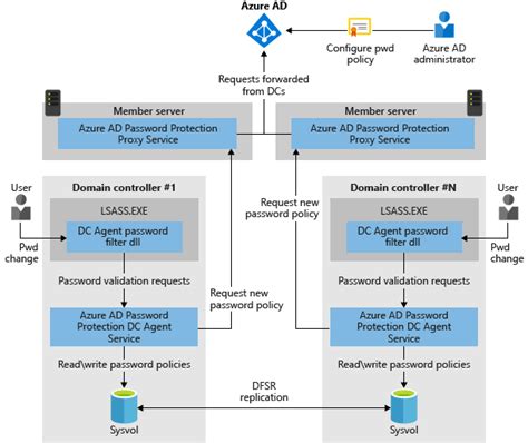 On Premises Azure Active Directory Password Protection Jaap Wesselius