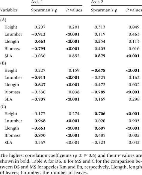 Correlation Matrix Between Traits Evaluated And The Two First Axes From