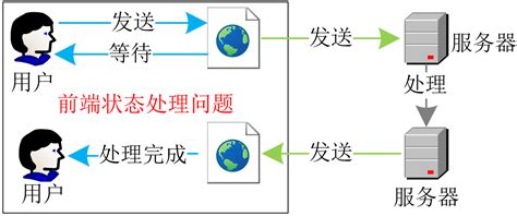 前后端传递等待响应问题 蔚蓝色の天空 博客园