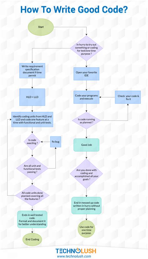 How To Write Good Code Technolush