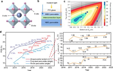 Basics And Evolution Of All Perovskite Tandem Solar Cells A