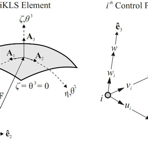 Pdf Isogeometric Ifem Analysis Of Thin Shell Structures