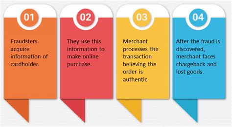 Ecommerce Fraud Online Fraud In Ecommerce How To Detect And Prevent It