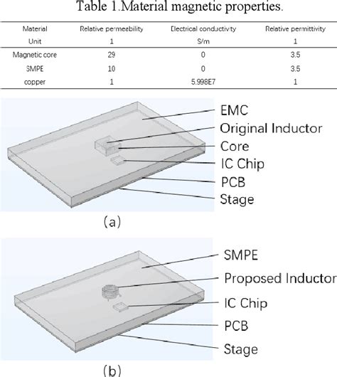 Table 1 From Finite Element Analysis Of Power Module Packages With One