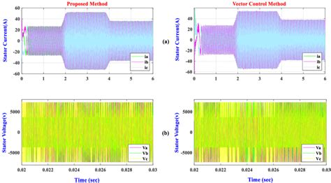Stator Voltage And Current For Both Methods Download Scientific Diagram