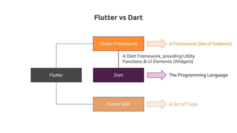 Flutter Programming Oracle