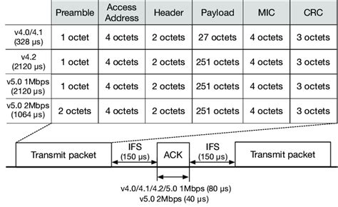 Ble Packet Transmission Download Scientific Diagram