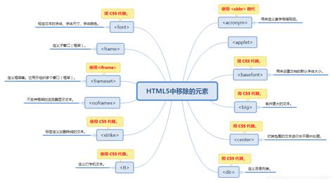 Html5详细介绍及使用 Csdn博客