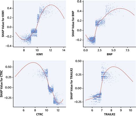 Proteomics Enabled Deep Learning Machine Algorithms Can Enhance Prediction Of Mortality Jacc