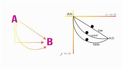 Brachistochrone Problem Path With Shortest Time By Toulik Maitra