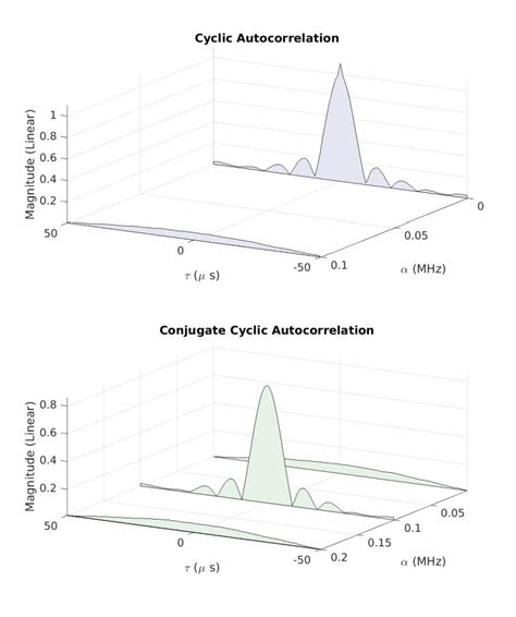 The Cyclic Autocorrelation For Rectangular Pulse Bpsk Cyclostationary Signal Processing
