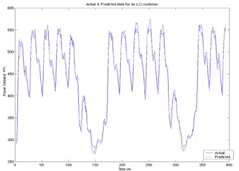 Neural Network Based Load Forecasting For Actual Commercial Customer