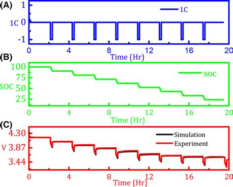 A Incremental Ocv Load Profile B Soc Under Parameter Estimation C Download Scientific
