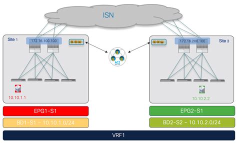 Cisco Multi Site Deployment Guide For ACI Fabrics Cisco