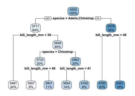 Stat 253 Statistical Machine Learning 14 More Knn And Trees