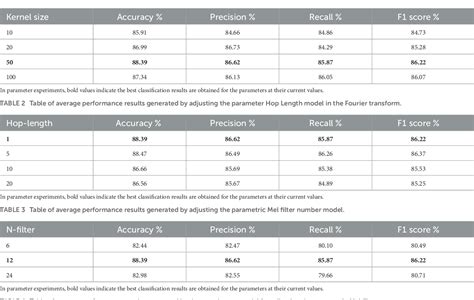 Table 2 From Eeg Driving Fatigue Detection Based On Log Mel Spectrogram And Convolutional