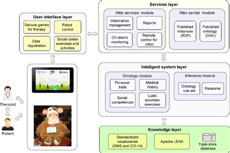 Figure 1 From An Intelligent System Based On Ontologies And Ict Tools