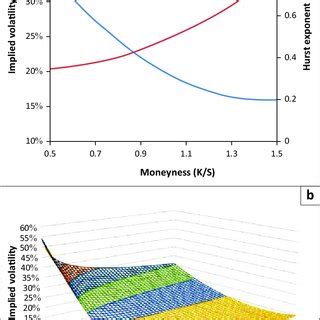 Indicative Implied Volatility Surface For Fractional Volatility And Download Scientific Diagram