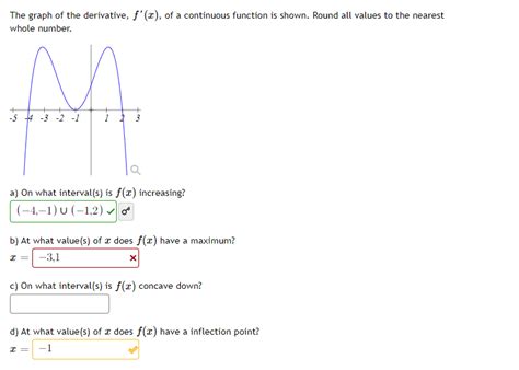 Solved The Graph Of The Derivative F X Of A Continuous Chegg