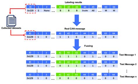 Test Message Generation Process Download Scientific Diagram