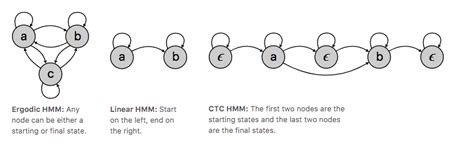 sequence modeling with ctc · issue 63 · kweonwooj papers · github