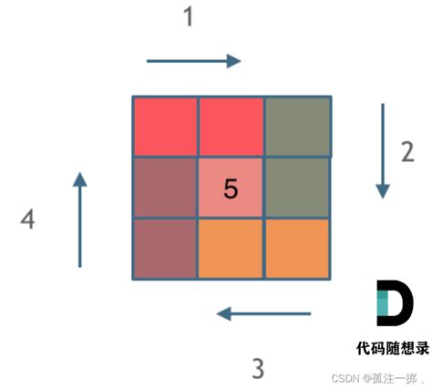 59数组 螺旋矩阵使用vector定义一个二维数组vector Resn Vector