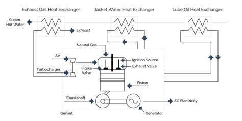Figure 4 1 Reciprocating Engine System
