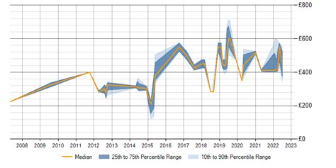 Statistics Contracts In Cambridge Co Occurring Skills And Contractor