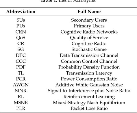 Table 1 From A Cross Layer Routing Protocol Based On Quasi Cooperative