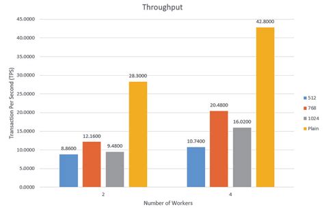 Comparison Graph Of Throughput On Smart Contracts Download Scientific