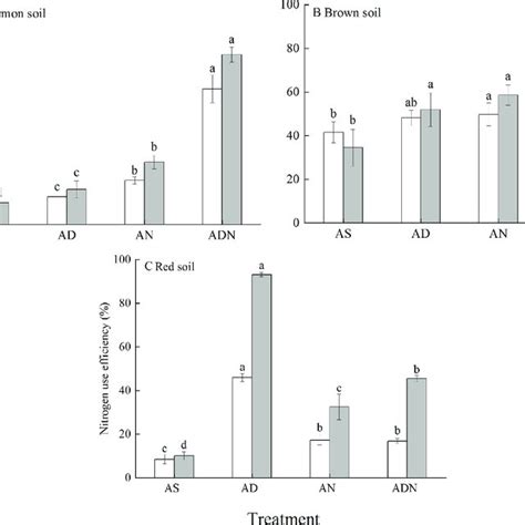 Nitrogen Use Efficiency Anue And Ar Under Different Treatments In Download Scientific Diagram