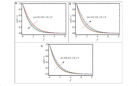 Impact Of A Le B Ld And C K On Solutal Concentration Download Scientific Diagram