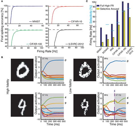 Frontiers Sparse Computation In Adaptive Spiking Neural Networks