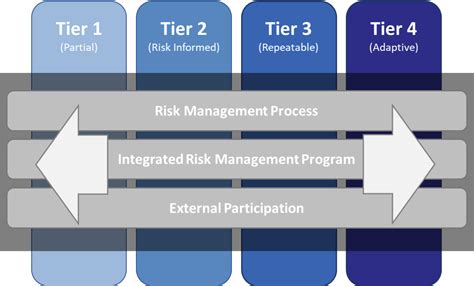 Nist Csf Categories And Framework Tiers Reciprocity