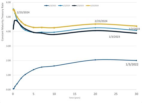 Daily Treasury Par Yield Curve Rates 23 Feb 2024 Actuarial News