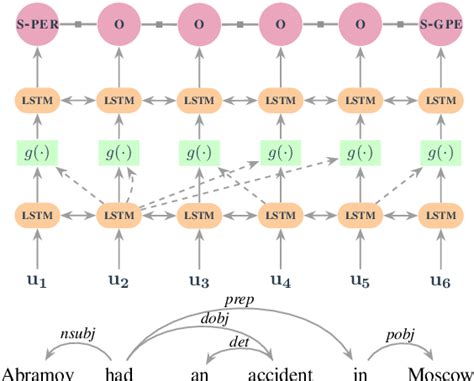 Figure 2 From Dependency Guided Lstm Crf For Named Entity Recognition