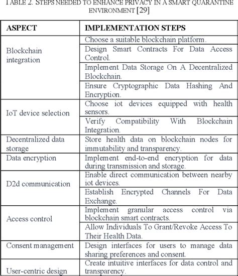 Table 2 From Integrating Iot And Blockchain Enabled Device To Device Communication To Improve