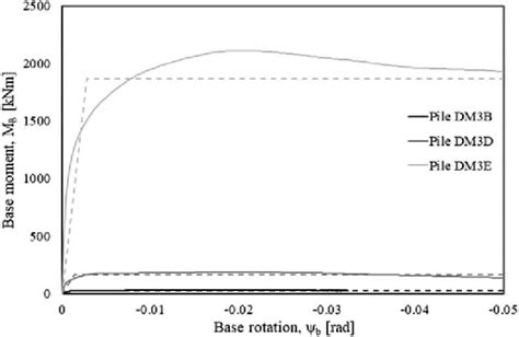 Figure 8 From A Cpt Based Method For Monotonic Loading Of Large Diameter Monopiles In Sand