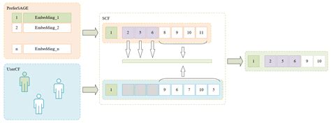 An Inductive Heterogeneous Graph Recommendation Model For High Scoring Items Applied To Business