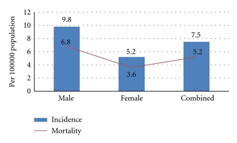 incidence and mortality rates age standardized lip and oral cancer in