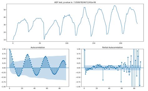 SARIMAX时间序列分析预测代码 CSDN博客