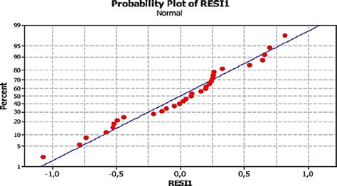 The Anderson Darling Test For Residual Distribution Download Scientific Diagram