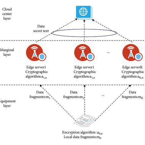 Data Offload Encryption System Model Download Scientific Diagram