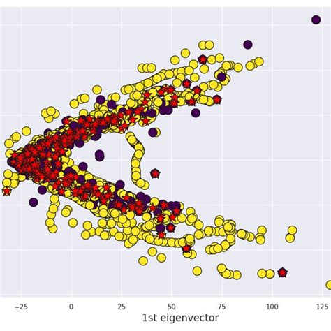 2 d pca projection of the original query set training data and the