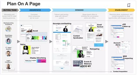Executing A Successful Demand Generation Strategy With Examples